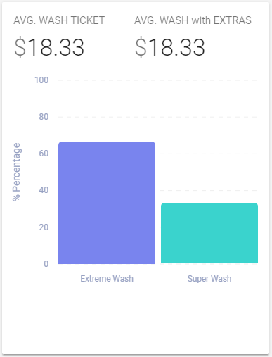 How To Calculate The Average Dollar Per Wash