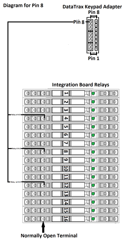 MOXA - DataTrax Controller Integration