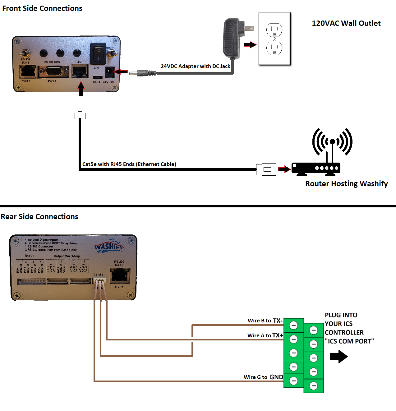 Washify ICS - GPIC Integration Box Installation
